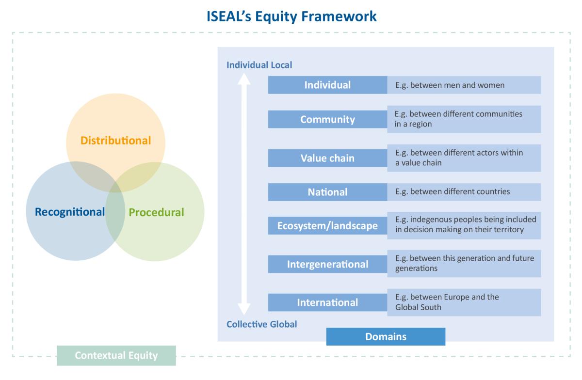 Equity Framework | ISEAL Alliance