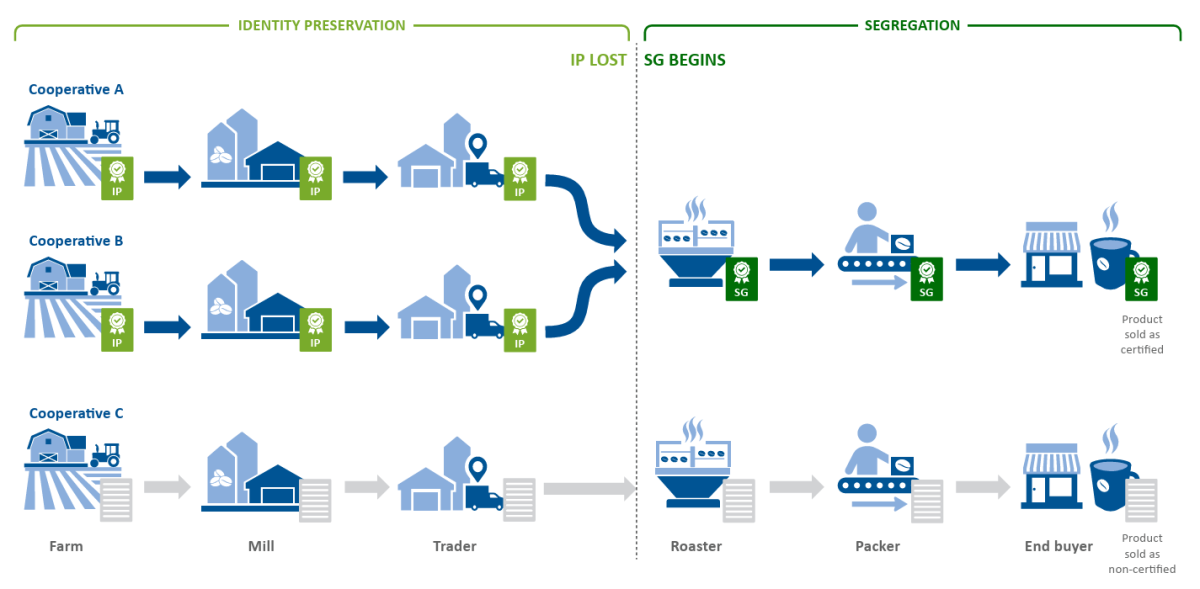 Choosing the right chain of custody model for supply chain impact ...